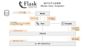 【Python】Flaskとは？インストール方法から開発環境構築まで解説！ - Job Code