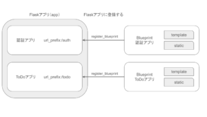 【Flask】Blueprintとは？使い方と実装方法を解説 - Job Code