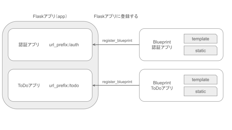【Flask】Blueprintとは？使い方と実装方法を解説 - Job Code