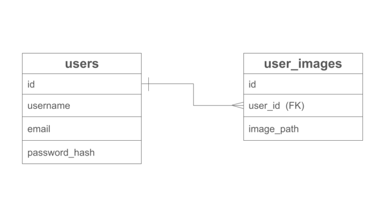 【Flask】Webアプリ開発におけるModelの役割 - Job Code