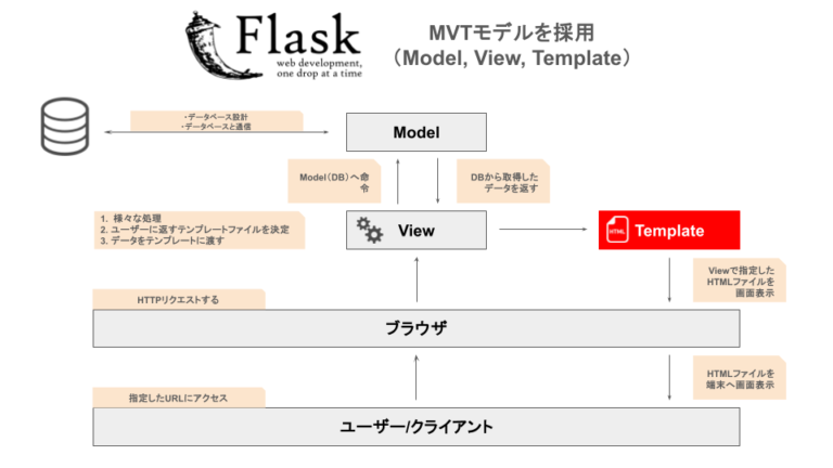 【Flask】flask-loginによるログイン機能を実装した認証アプリ開発 - Job Code