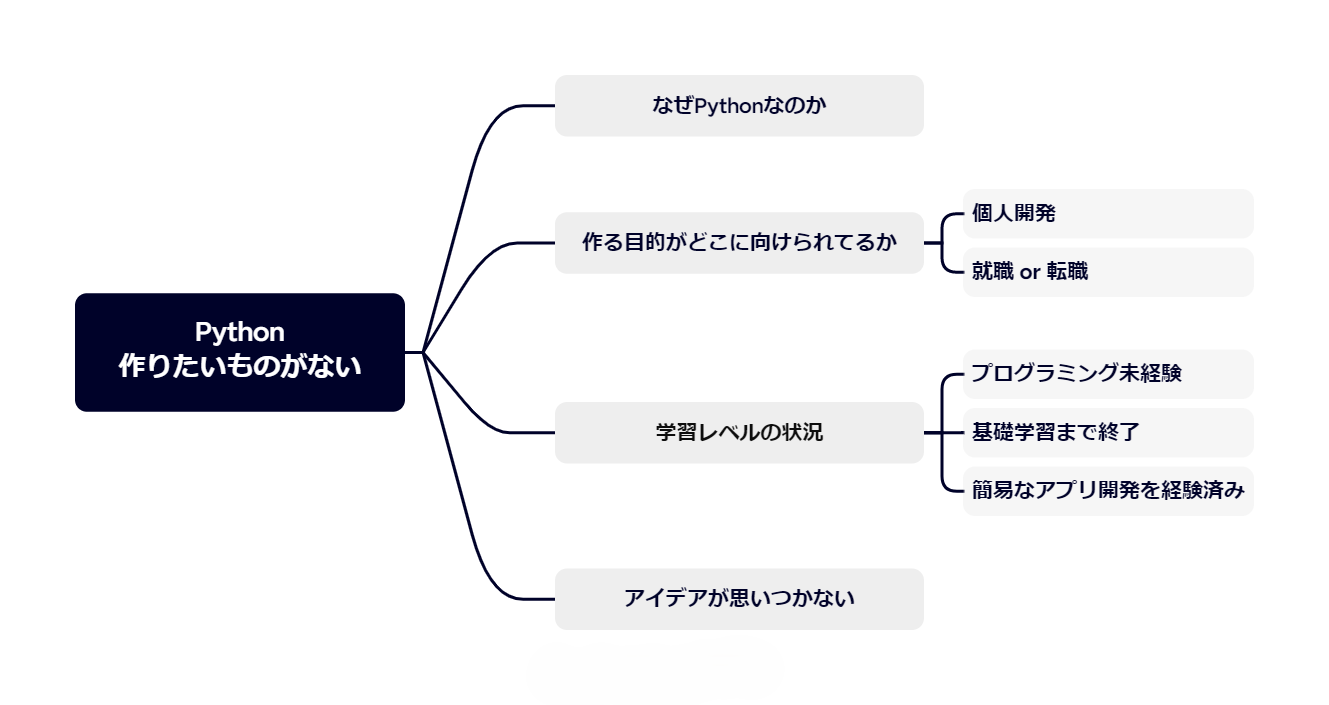 【python】プログラミングで作りたいものがない時の原因と解消法 Job Code