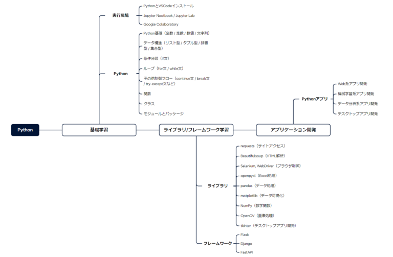 【python】seleniumとは？インストールから使い方まで徹底解説！ Job Code